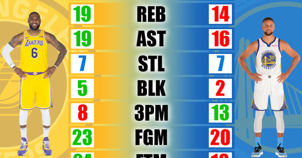 Lebron James Vs Stephen Curry Career Highs Comparisons Fadeaway World
