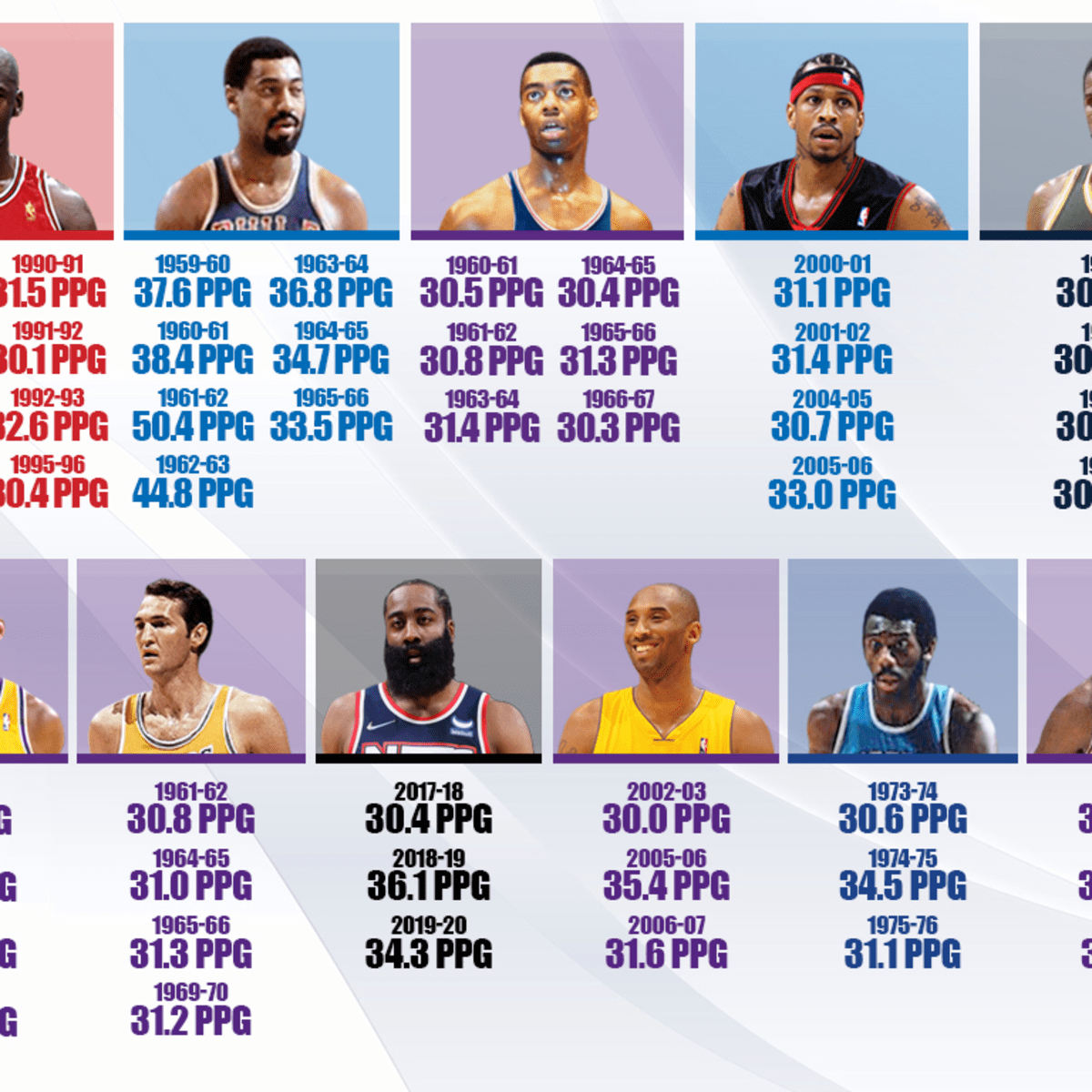 NBA Players With The Most 30 Points Per Game Seasons Michael Jordan Proved Once Again Why He Is The Best Scorer Ever Fadeaway World