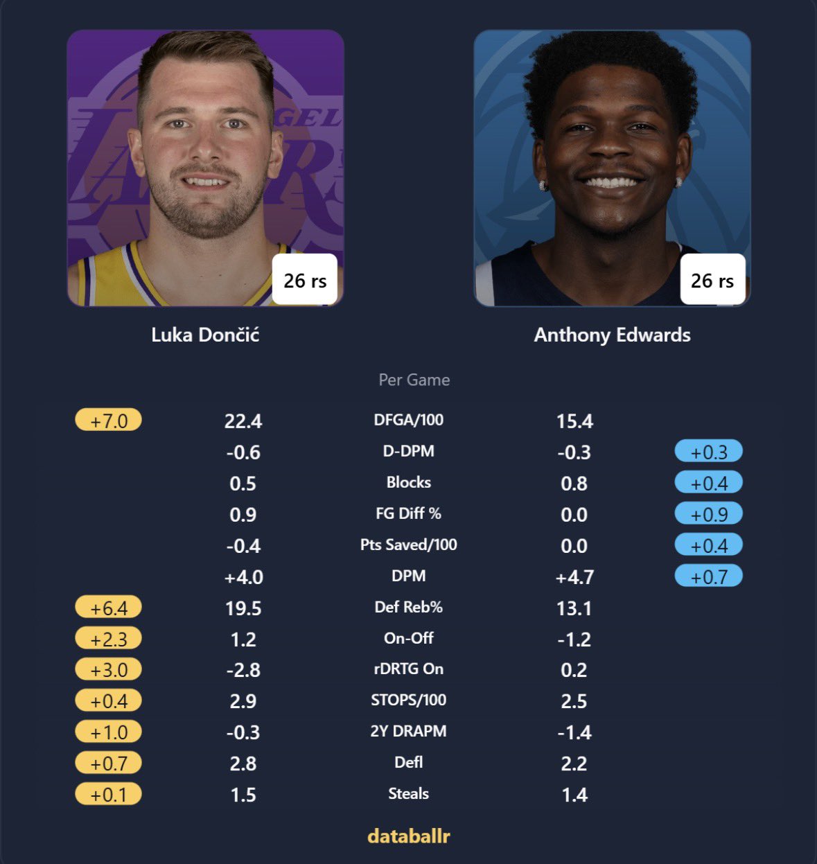 Luka Doncic's Defensive Stats Prove He's A Better Defender Than Stephen ...